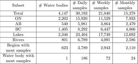 Table 1 From Can Machine Learning Predict Citizen Reported Angler Behavior Semantic Scholar