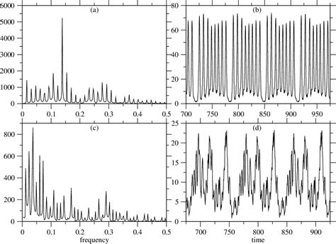 Figure 1 From Complex Self Sustained Oscillation Patterns In Modular Excitable Networks