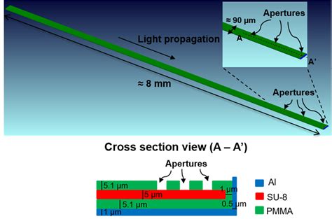 Geometry Of The Simulated Waveguide Download Scientific Diagram