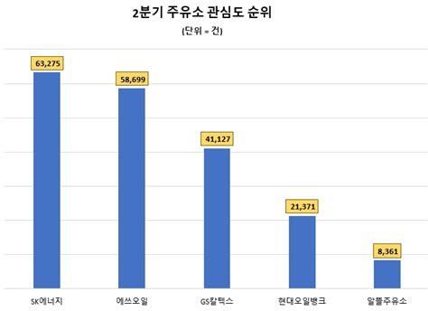 Sk에너지 2분기 주유소 관심도 1위여성 관심도 1위는 S Oil