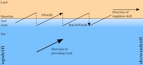 1 2 How Are Coastal Landforms Developed Geomorphic Processes Flashcards Quizlet
