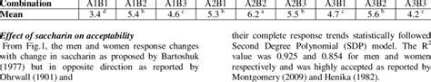 Duncans Multiple Range Test Dmrt Value For Over All Acceptability
