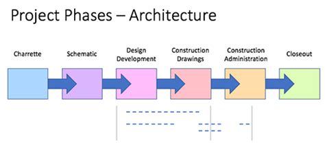 Design Development Phase Definition Architecture Dictionary