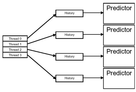 Split Branch Configuration Download Scientific Diagram