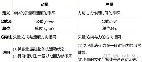 高中物理（碰撞与动量守恒） 知乎