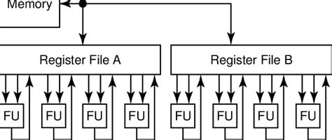 Principal Block Diagram Of Clustered Vliw Fu Function Unit Download Scientific Diagram
