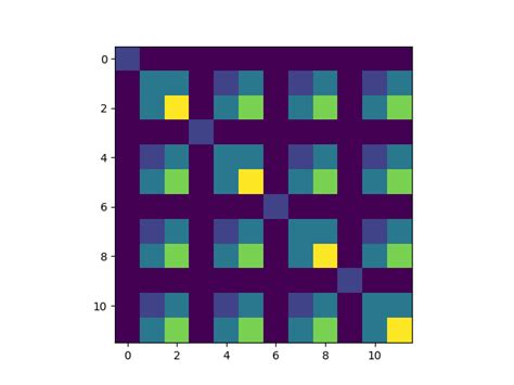 Examples Of Positive Definite Periodic Covariance Matrices Cross Validated