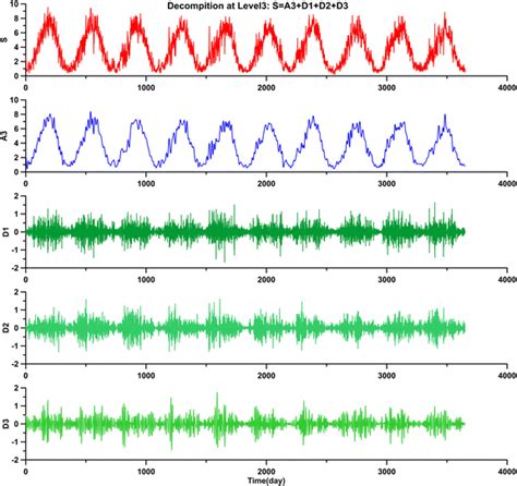 Decomposed Evapotranspiration Time Series Using Meyer Type Wavelet Download Scientific Diagram
