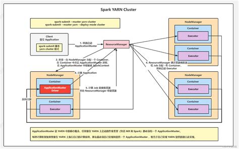 Spark的通用运行流程与spark Yarn Cluster 模式的运行流程master根据sparkcontext的资源申请要求和