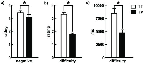 Self Reported Negative Emotion Ratings And Response Times A