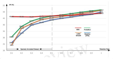 The Average Precision Ap Test Results Curve Of Different Methods
