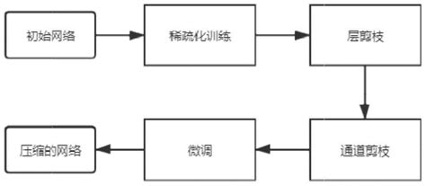 一种联合层剪枝和通道剪枝的卷积神经网络压缩方法 2