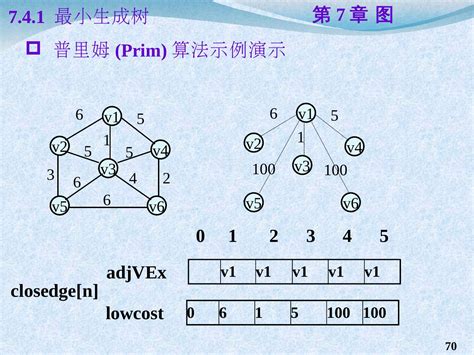 深度优先遍历和广度优先遍历；5最小生成树的算法