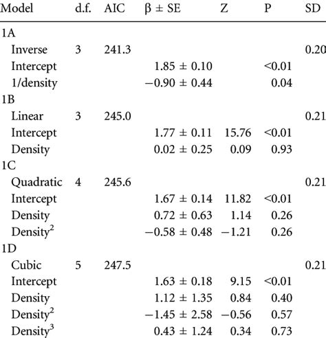 Linear Mixed Models Examining The Effects Of Population Density On The Download Scientific