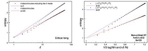 The Entanglement Entropy As A Function Of The Block Length For Two
