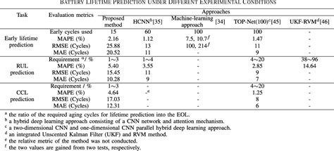Table Viii From Deep Learning Powered Lifetime Prediction For Lithium Ion Batteries Based On