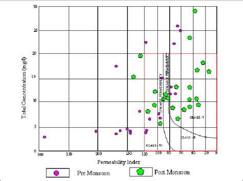 Permeability Index Diagram Download Scientific Diagram