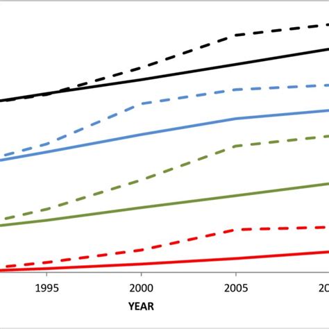 Trajectories Of Imr Under Cnorm Model From 1990 To 2010 Download