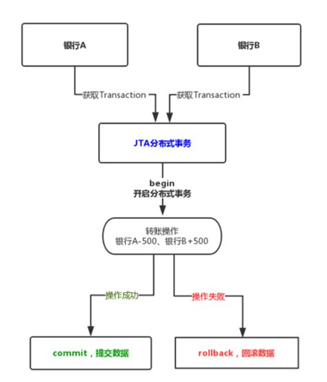 Springboot多数据源中的分布式事务springboot分布式事务 Csdn博客