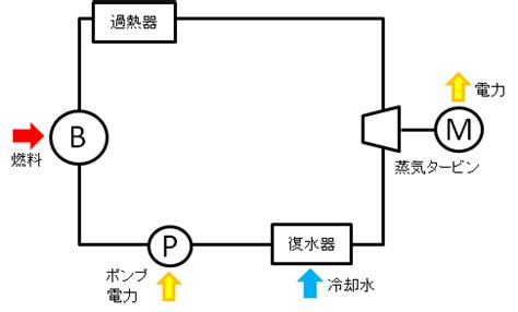 熱機関ランキンサイクルとはわかりやすく徹底解説します エネ管