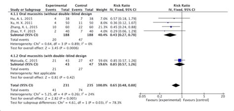 Sub Analysis On The Effect Of Herbal Medicine In Oral Mucositis In