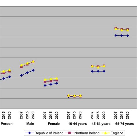 Figure Distribution Of Serum Total Bilirubin Levels By Sex Download
