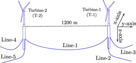 shows the shared mooring line design where the turbines are 1200 m