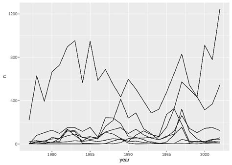 تجسم داده ها با Ggplot2 در زبان برنامه نویسی R همراه سیستم ویستا
