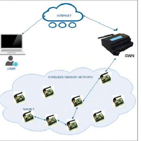 Iot Based Wireless Sensor Network Download Scientific Diagram