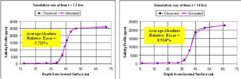 Comparison Of Observed And Simulated Salinity Profiles After Calibration Download Scientific