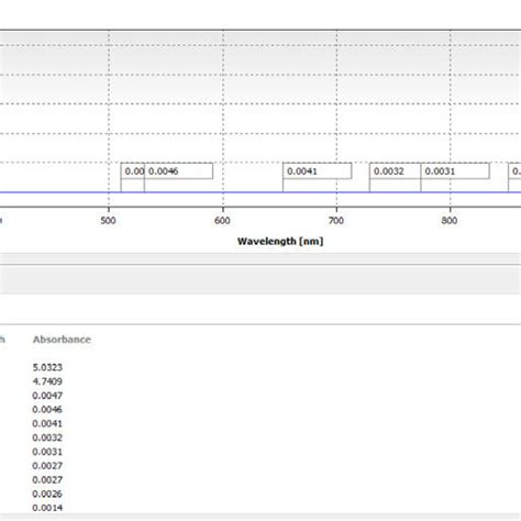 Uv Analysis Of Geraniol Download Scientific Diagram