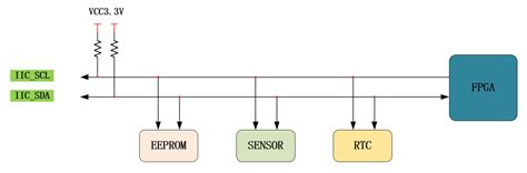 9 基于i2c协议的eeprom驱动控制 — 野火 Fpga Verilog开发实战指南——基于altera Ep4ce10 征途mini开发板 文档