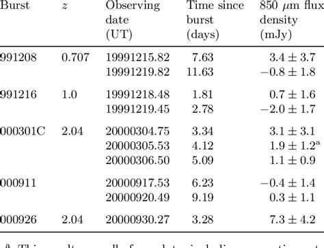 Scuba 850 µm 353 Ghz Grb Observations Download Table