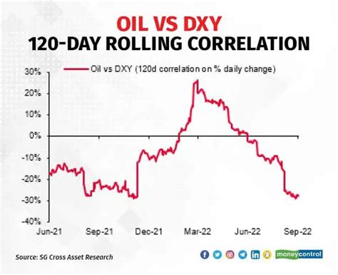 Currencies And Oil Prices Easing Dollar Oil Correlation Driving Rupee Resilience Making It A