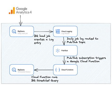 How Do I Trigger A Scheduled Query When The Ga4 Daily Export Happens