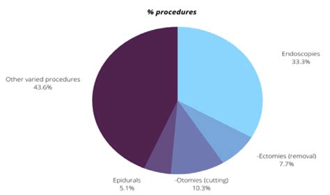 Type Of Procedures Covered By Low Cost Simulators Download Scientific