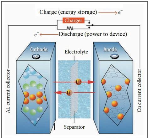 Lithium Ion Battery Charge Discharge Diagram Source