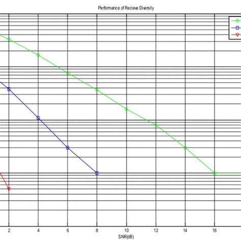 Performance Comparison Of Transmit Diversity From Fig 5 It Can Be