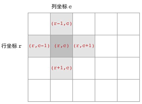 【算法分析与设计】岛的数量 给你一个由 1 陆地 和 0 水 组成的的二维网格 完整代码 csdn博客