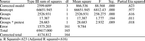 A 2×2 Factorial Anova Analysis Of Post Cbat Download Scientific Diagram