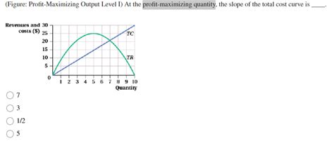 Solved Figure Profit Maximizing Output Level 1 At The