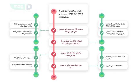حمله Sql Injection چیست؟ مجله Irandnn