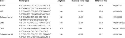 Primer Sequences Used For Real Time Qpcr Download Table