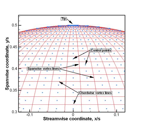 1 Vortex Lattice Arrangement Along Propeller Blade Download Scientific Diagram