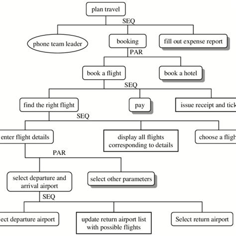 Hierarchicalal Task Model Of A Travel Planning Task Download