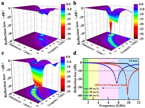 Simulated Three Dimensional 3d Microwave Absorption Performance Of Download Scientific