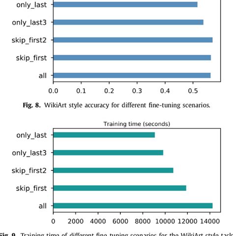 figure 1 from fine tuning convolutional neural networks for fine art