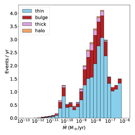 Predicted Current Galactic Nova Accretion Rate Distribution The Download Scientific Diagram