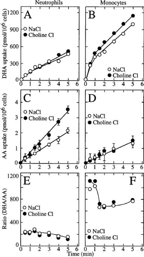Transport Of Dehydroascorbic Acid By Human Neutrophils And Monocytes