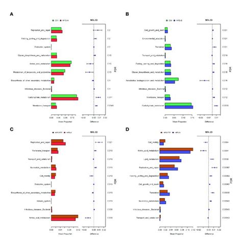 Kegg Metabolic Pathway Analysis Of Differential Functional Genes A